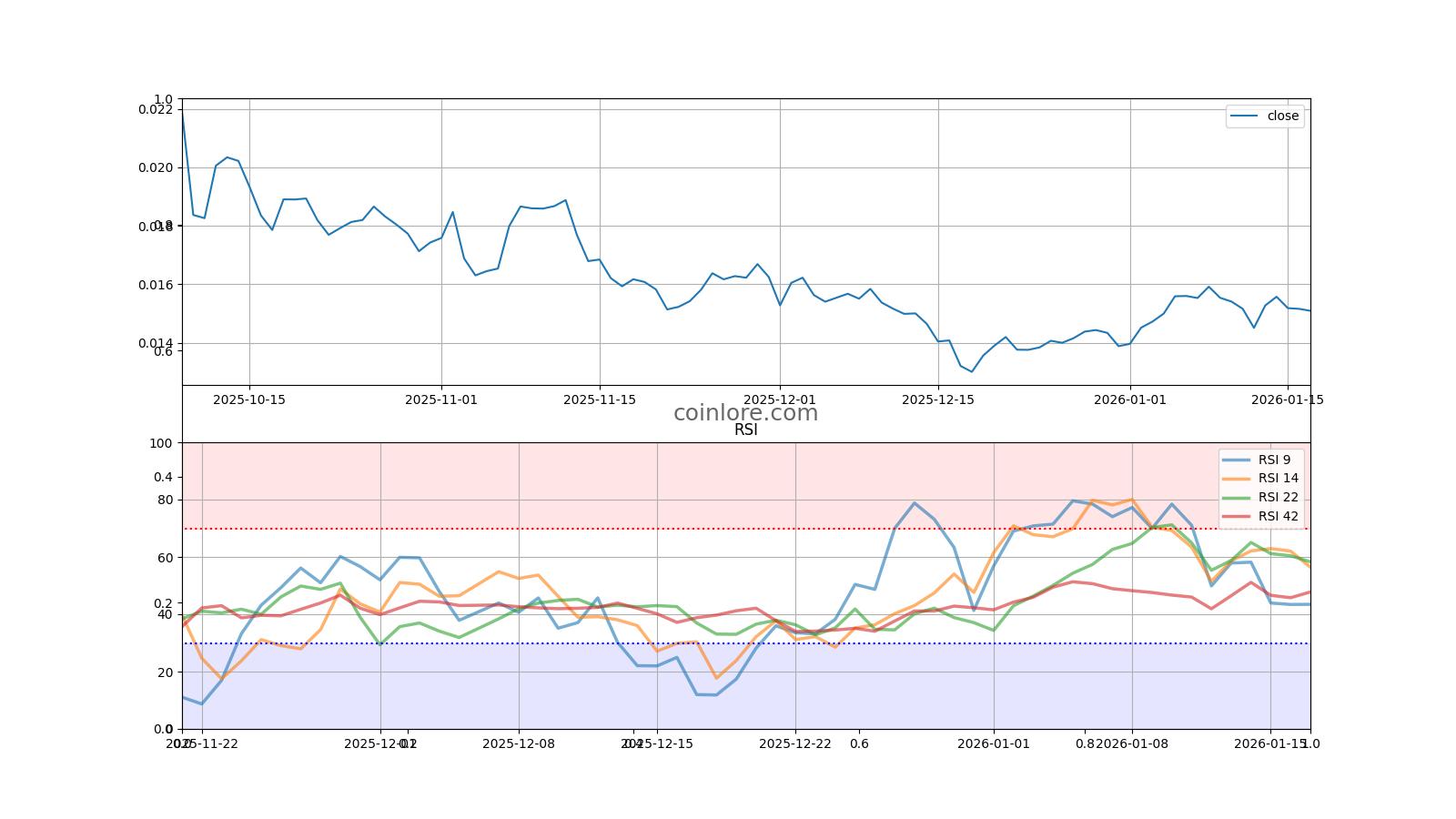 Status RSI indicator