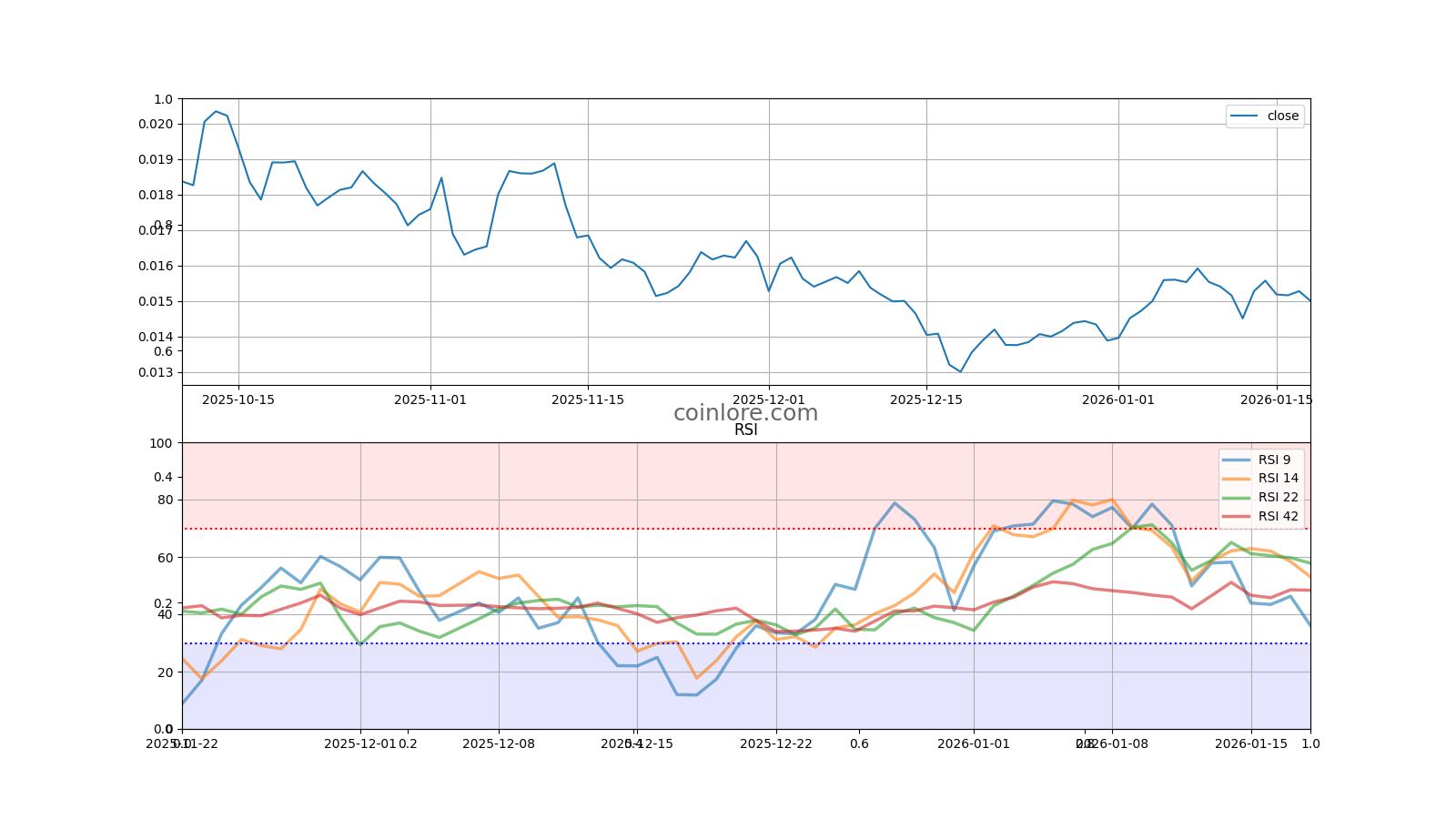 Status RSI indicator