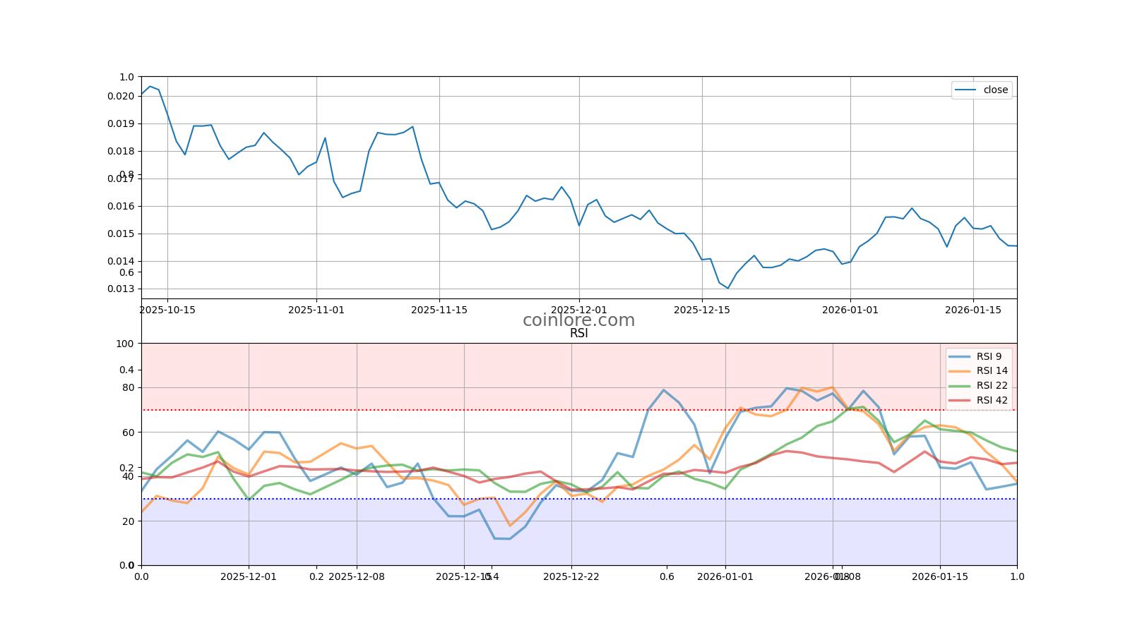 Status RSI indicator