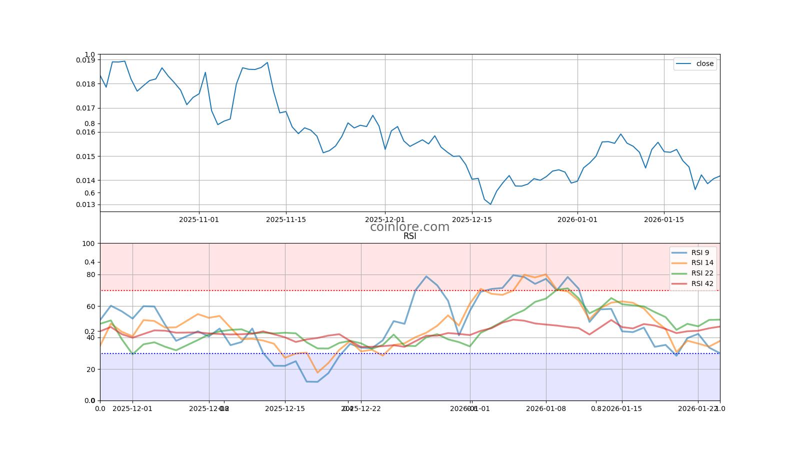 Status RSI indicator
