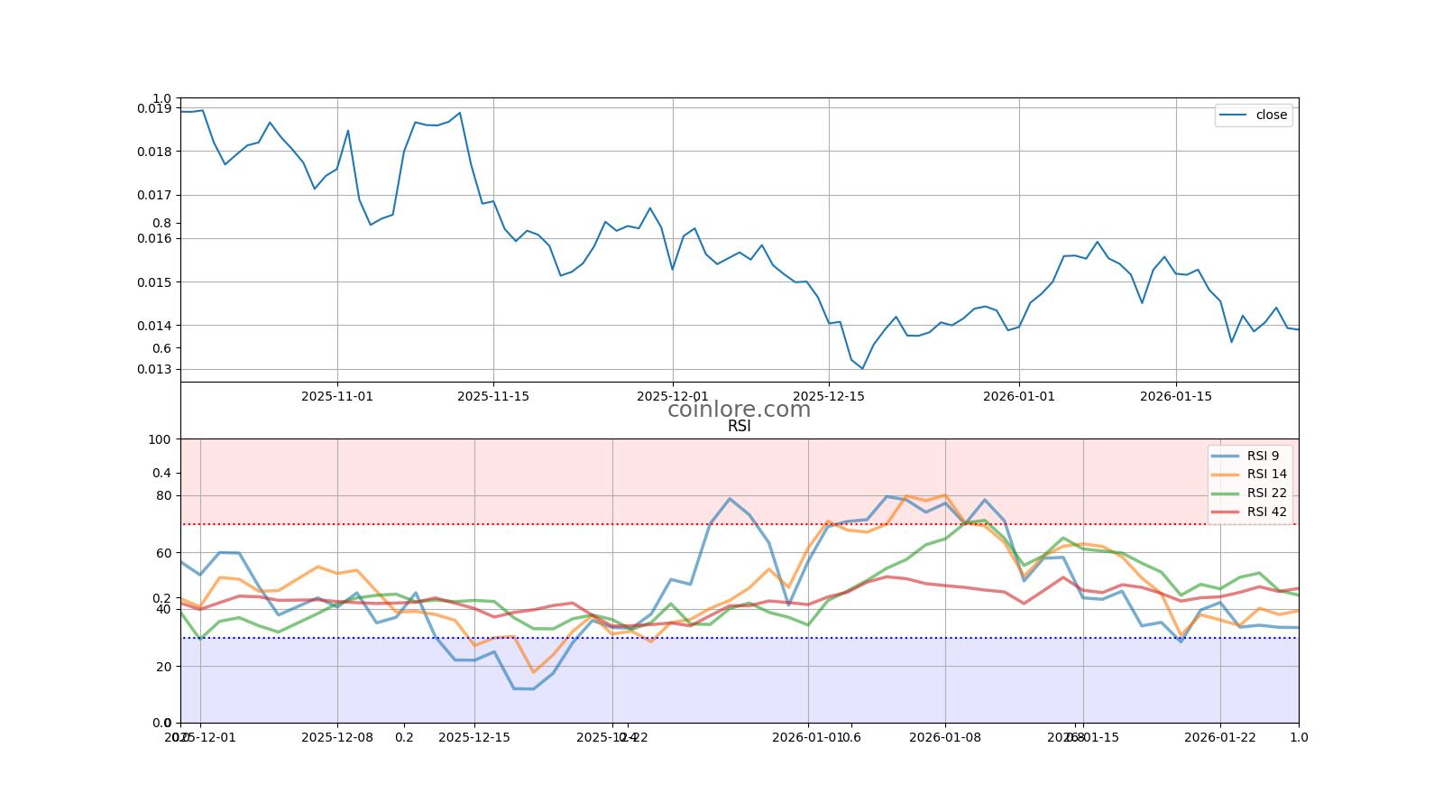 Status RSI indicator