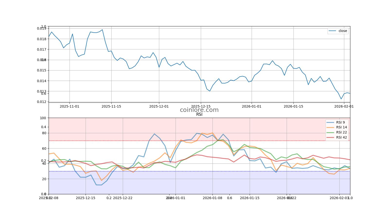 Status RSI indicator