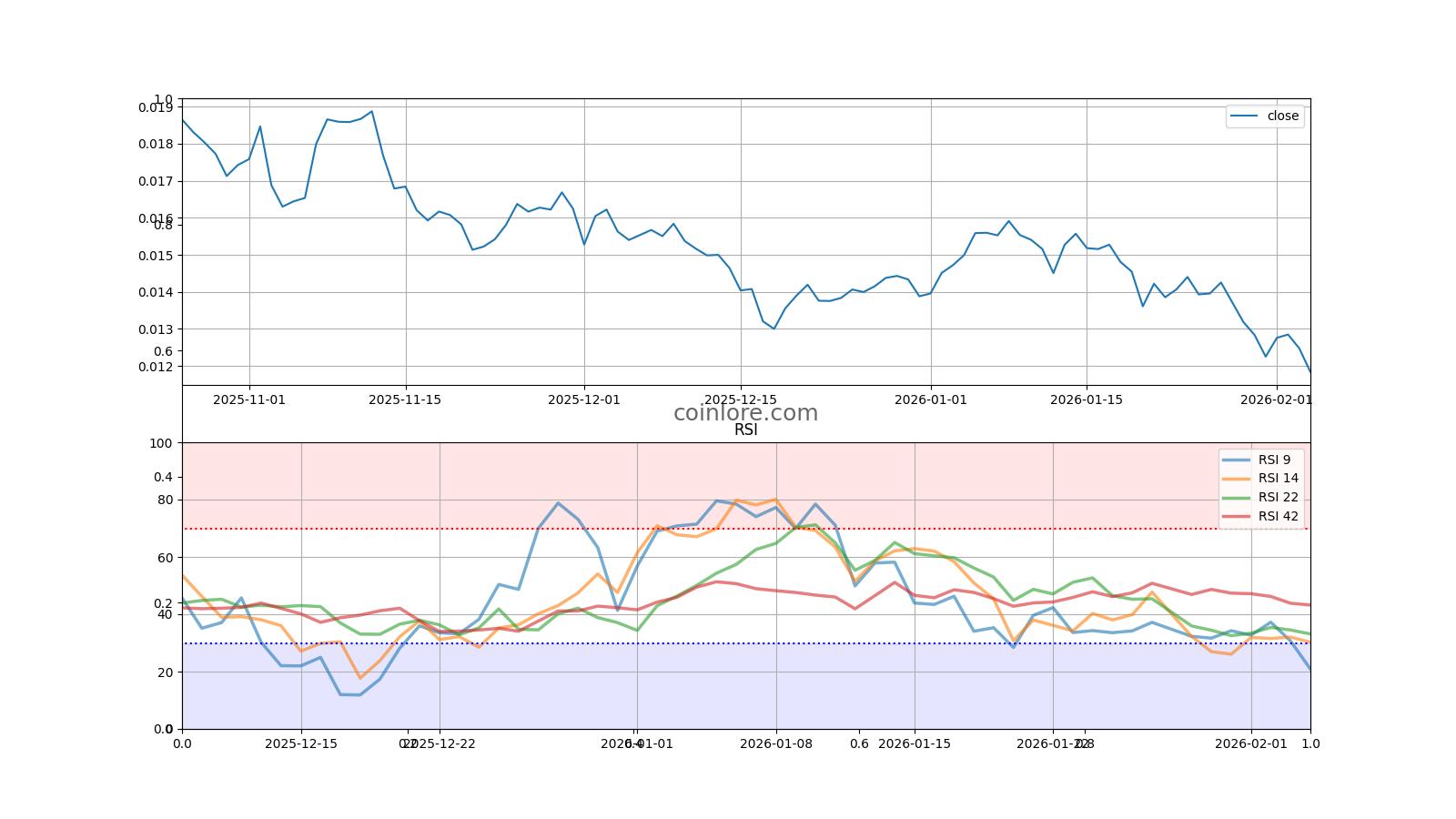Status RSI indicator