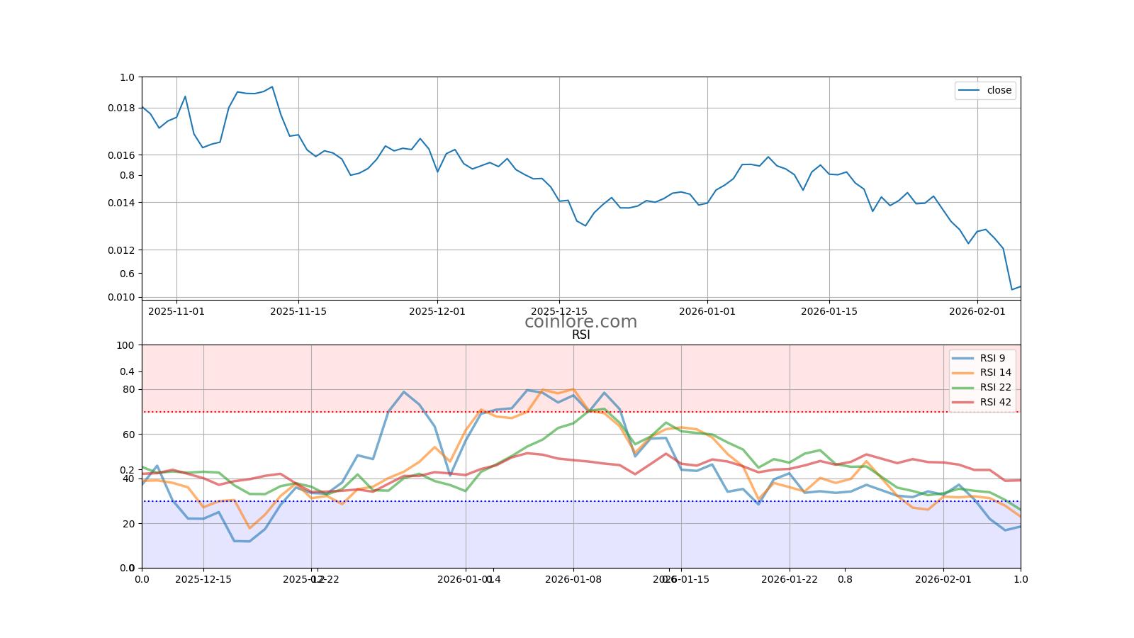 Status RSI indicator