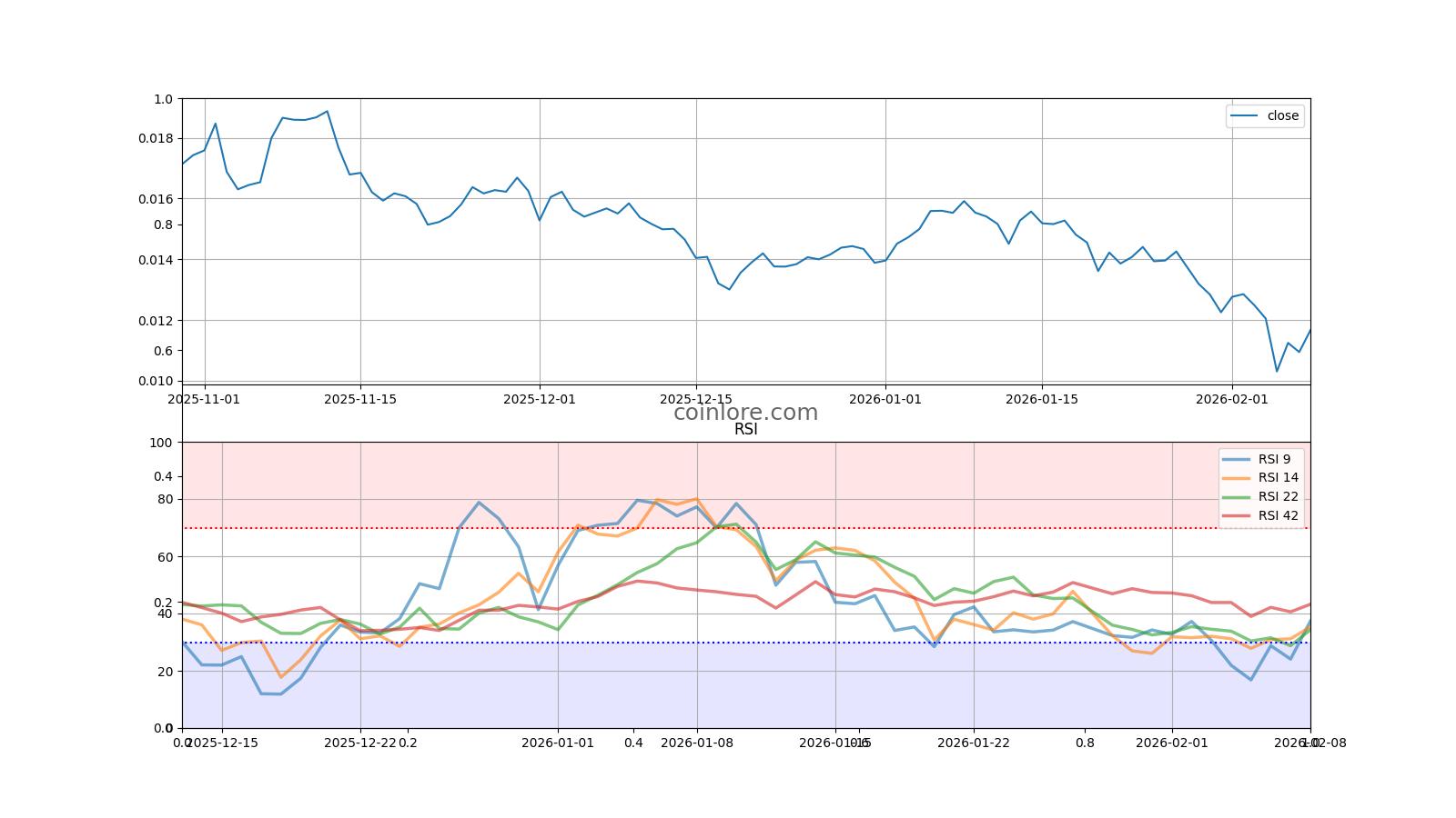 Status Network Token RSI indicator