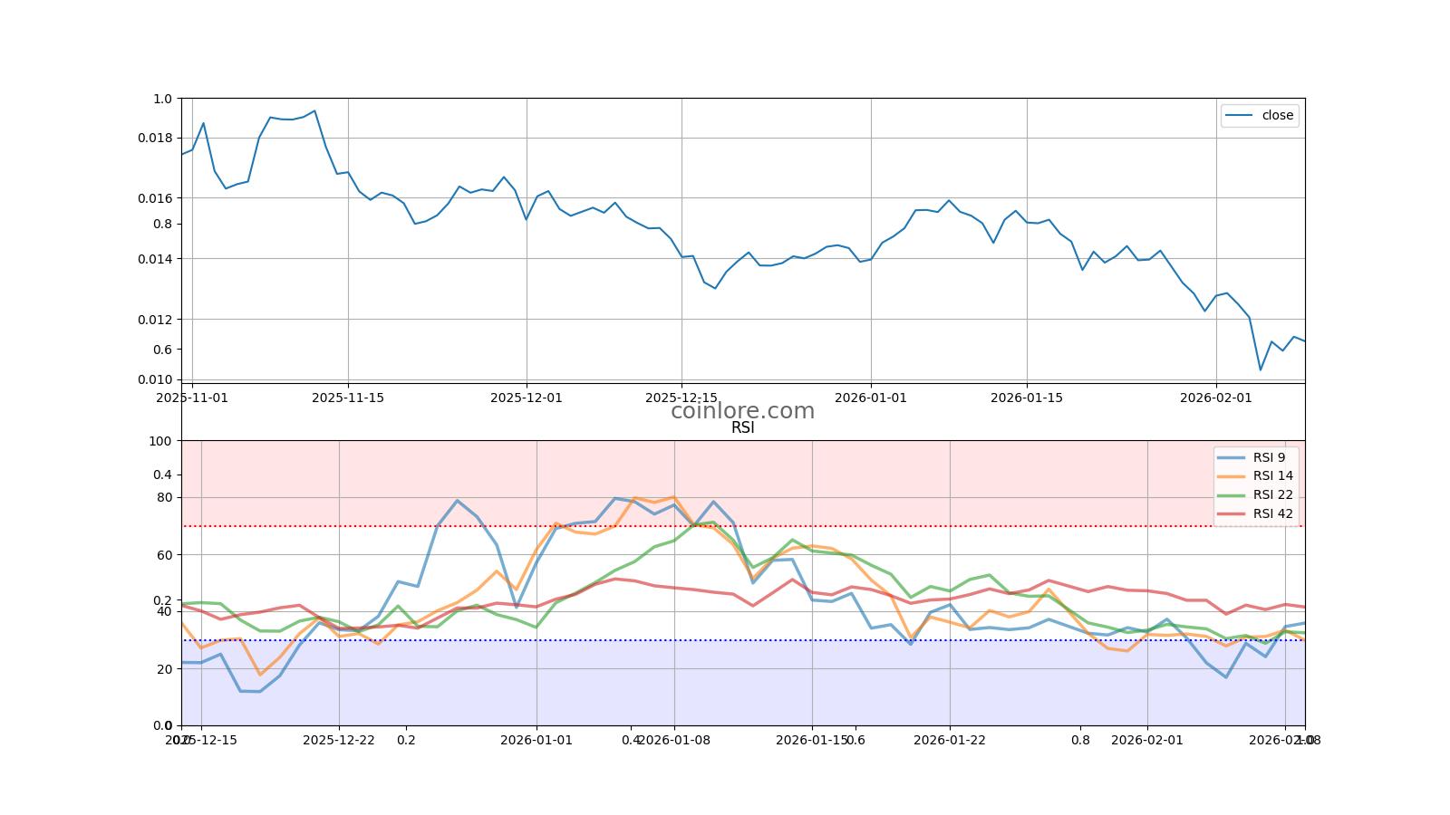 Status RSI indicator
