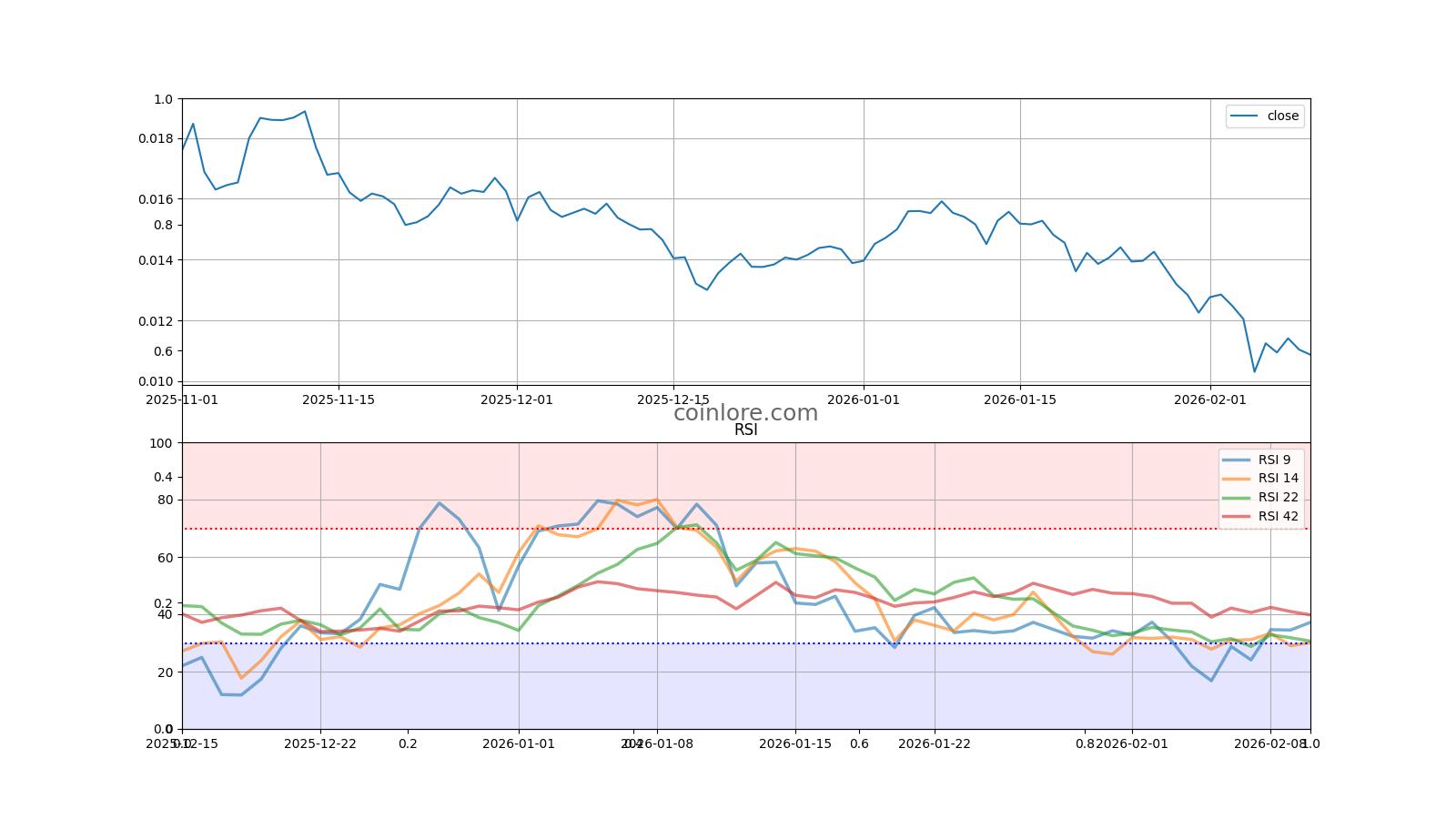 Status RSI indicator