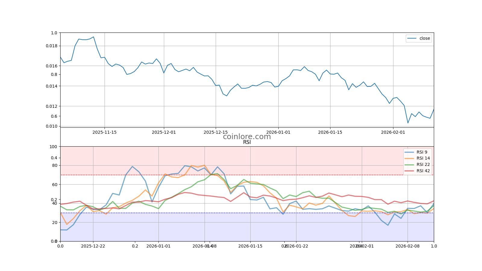 Status RSI indicator