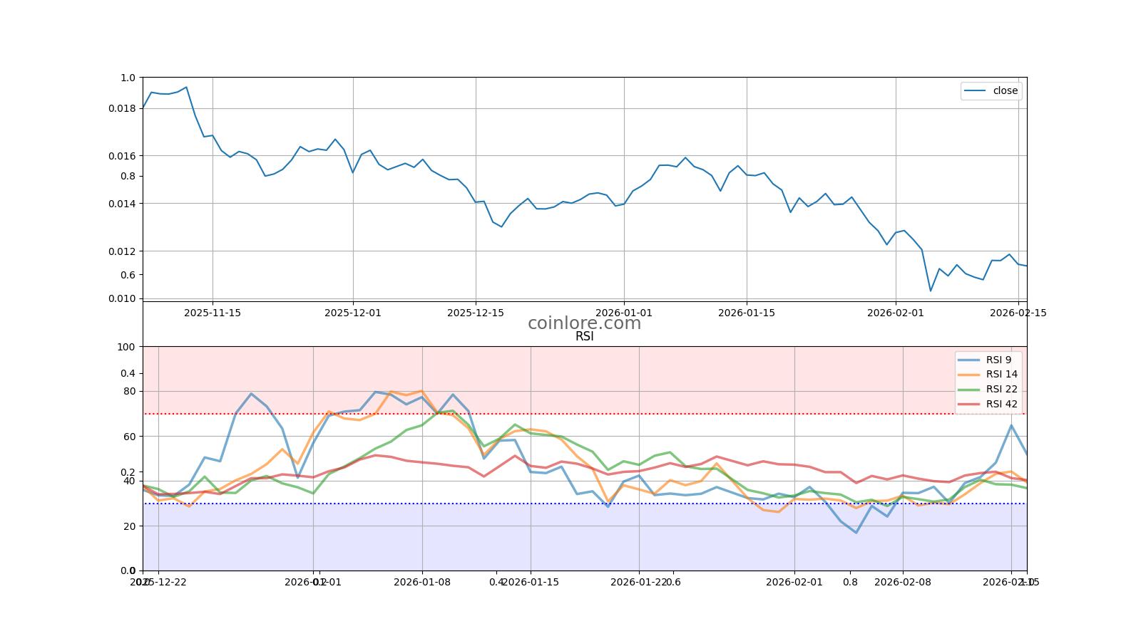 Status RSI indicator
