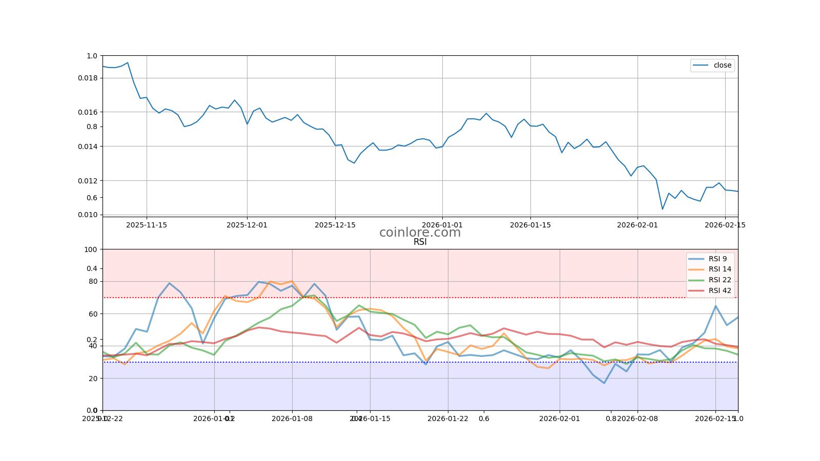 Status RSI indicator