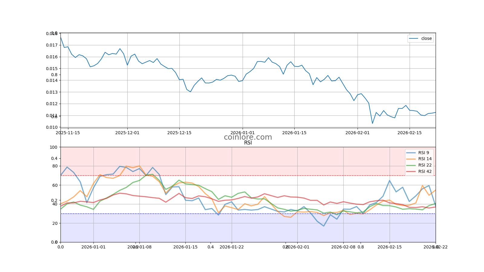 스테이터스네트워크토큰 RSI indicator