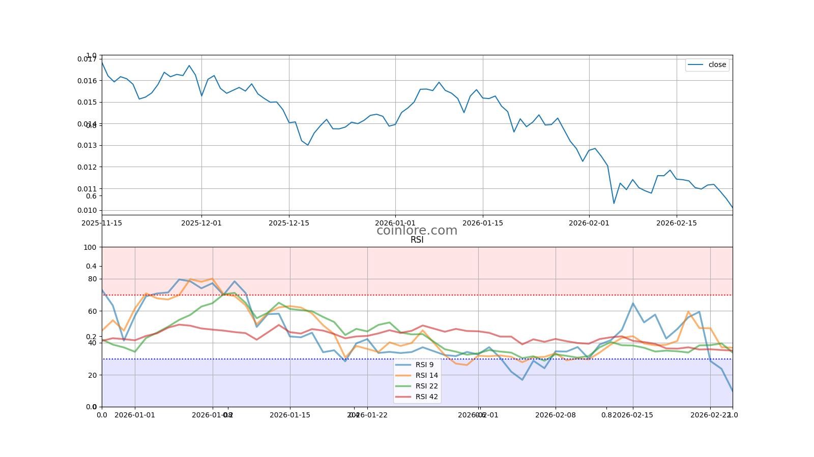 Status RSI indicator