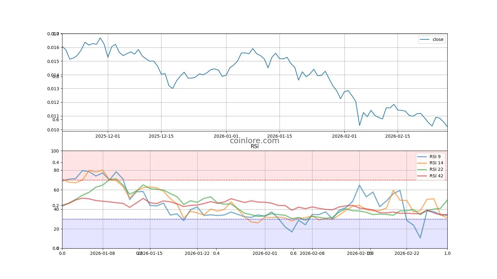 Status RSI indicator