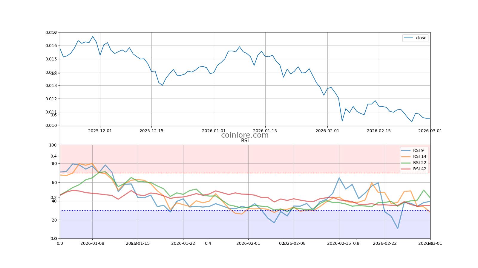 Status RSI indicator
