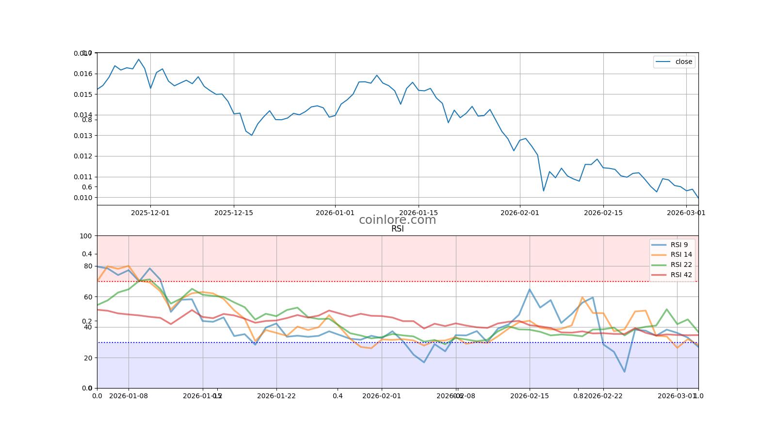 Status RSI indicator