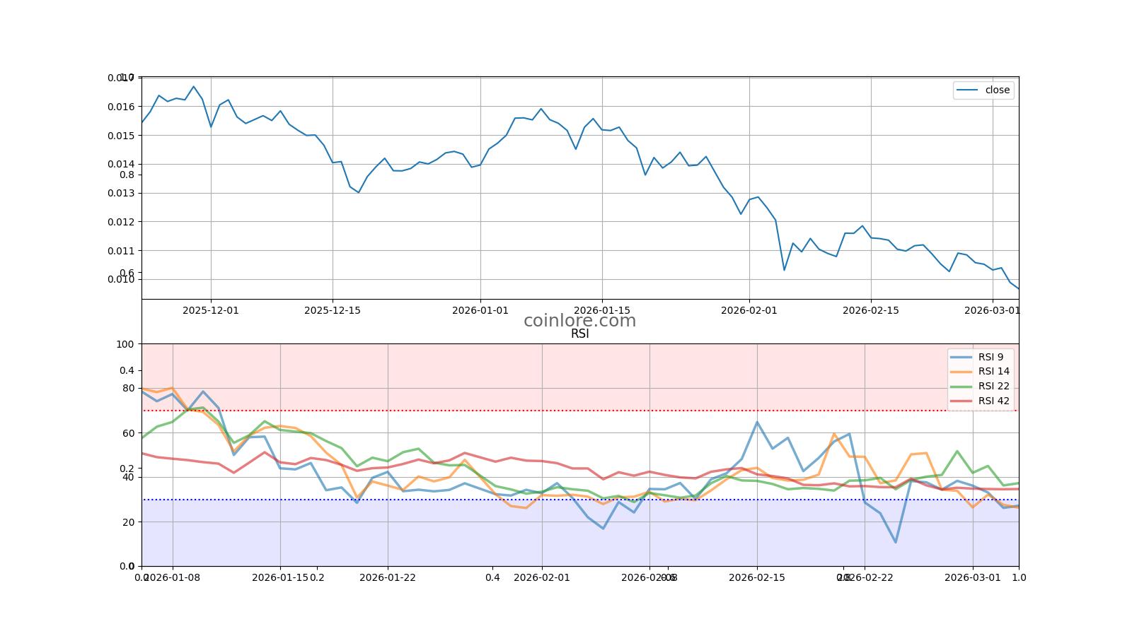 Status RSI indicator