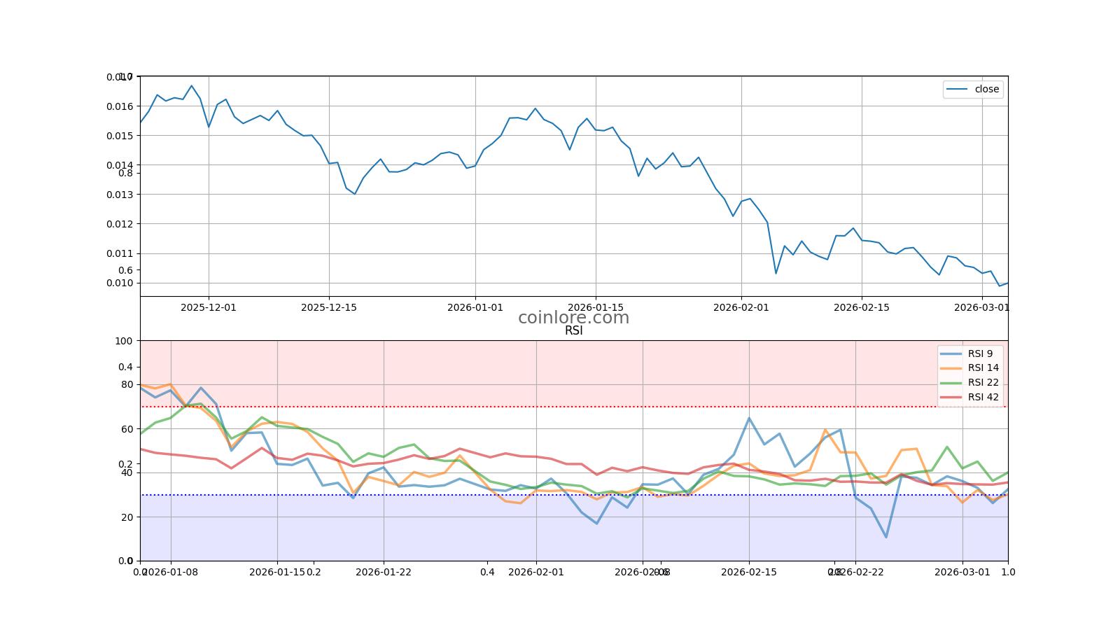 Status RSI indicator