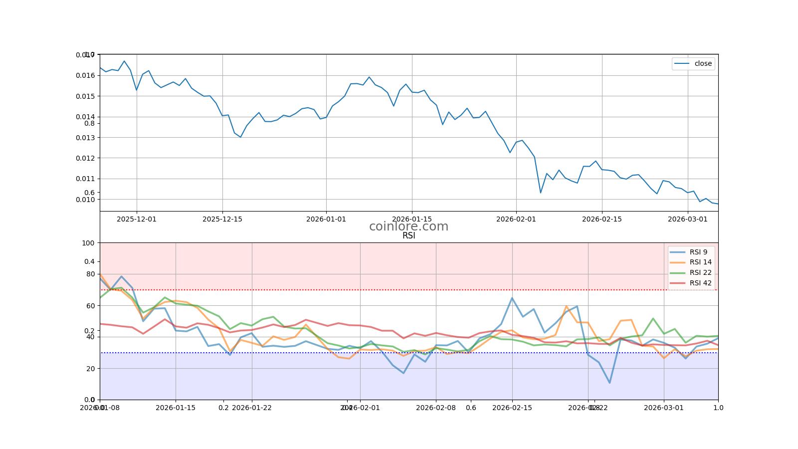 Status RSI indicator