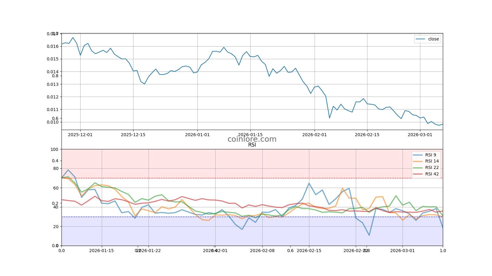 Status RSI indicator