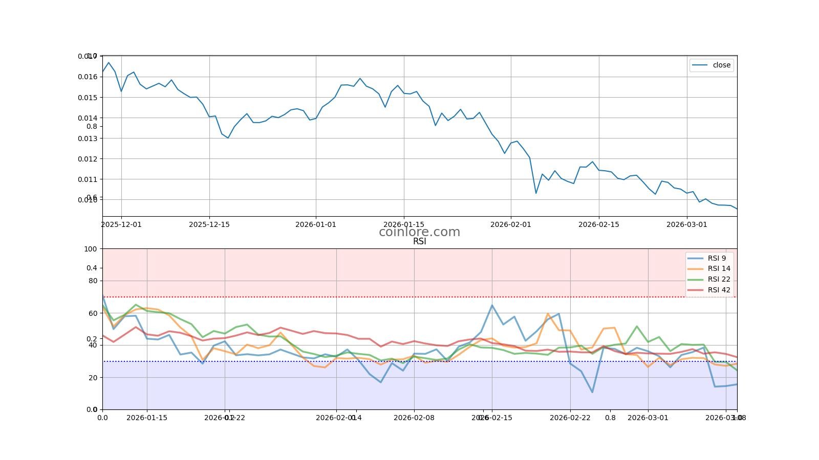 스테이터스네트워크토큰 RSI indicator
