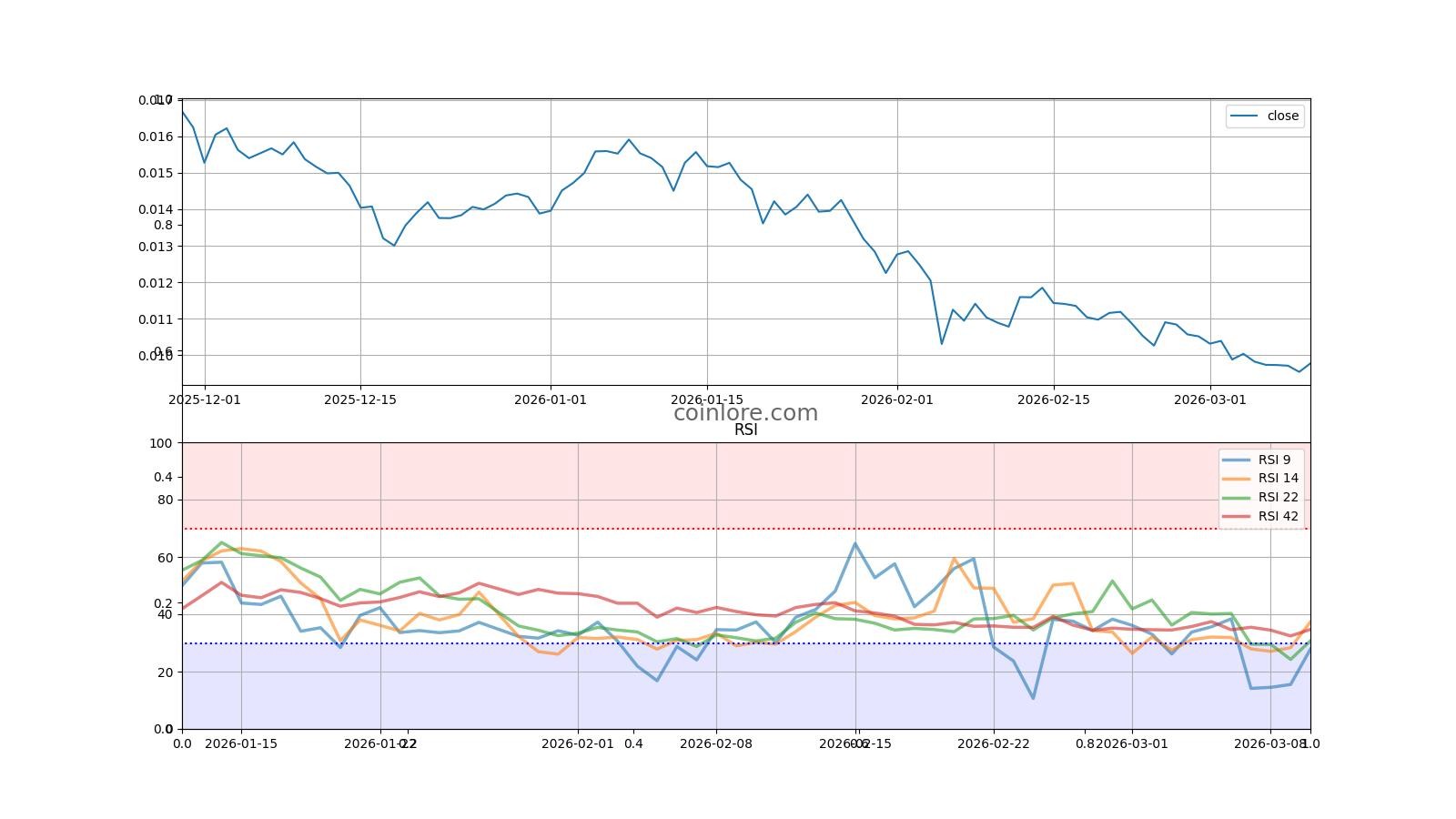 Status RSI indicator
