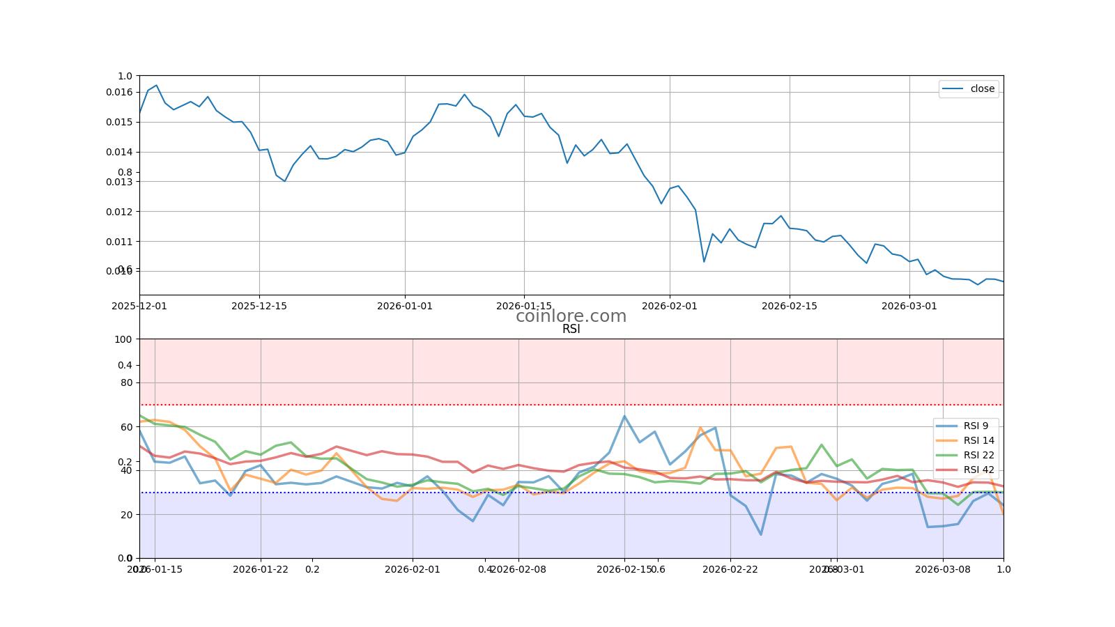 Status RSI indicator