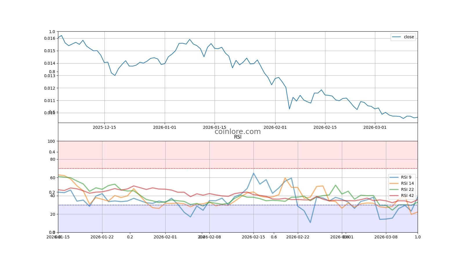 Status RSI indicator