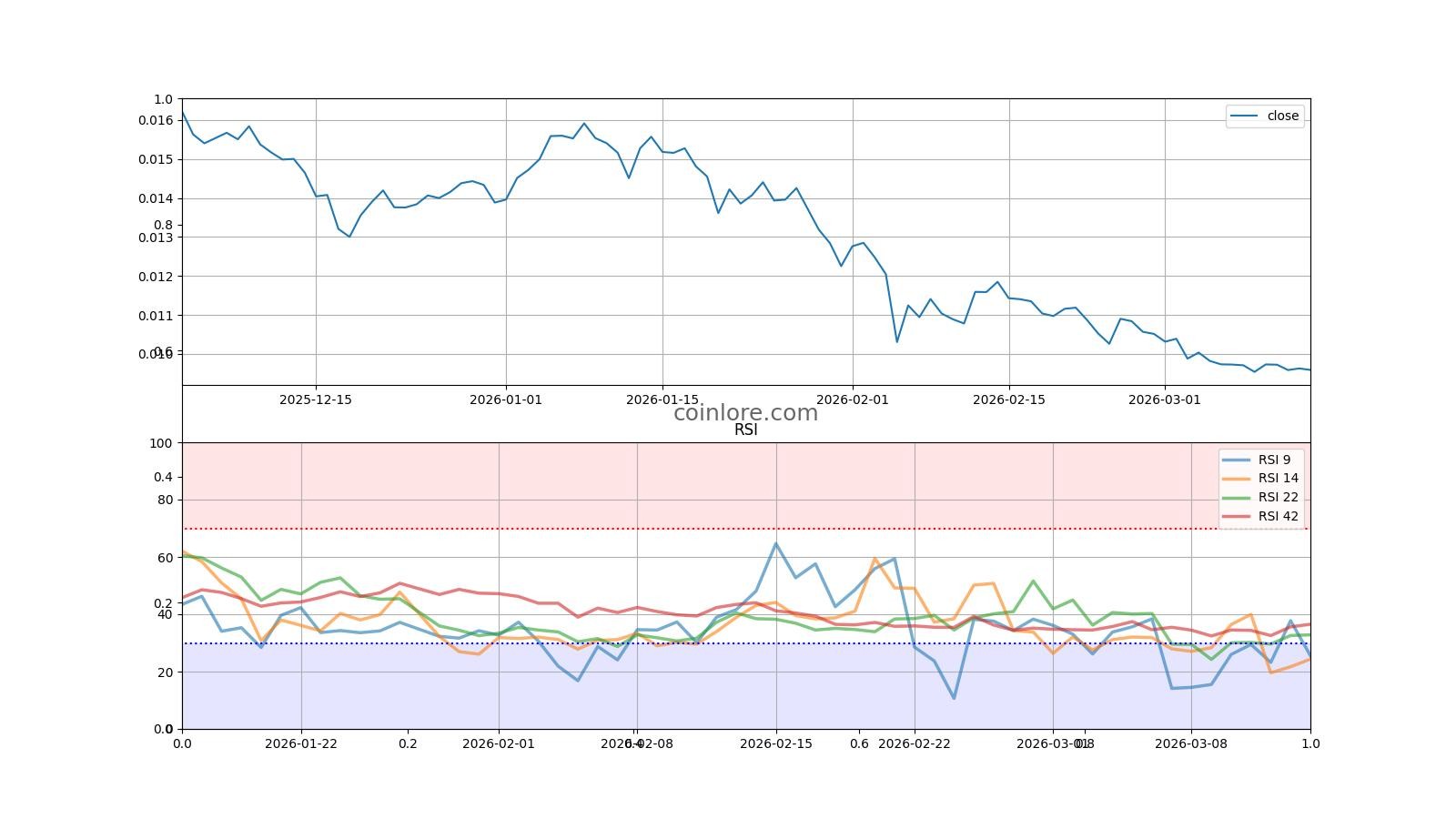 Status RSI indicator