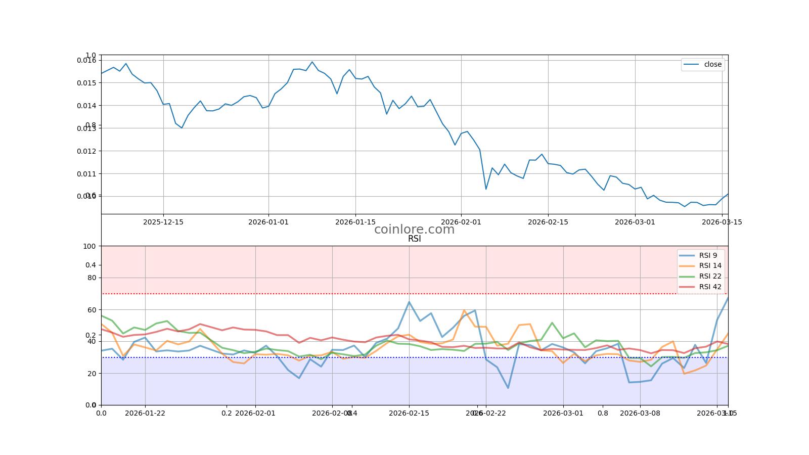 Status RSI indicator