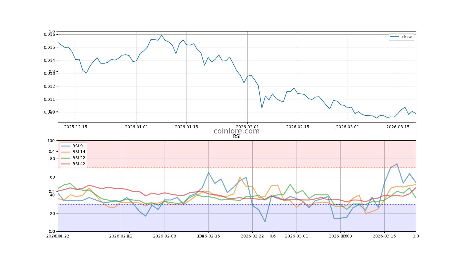 Status RSI indicator