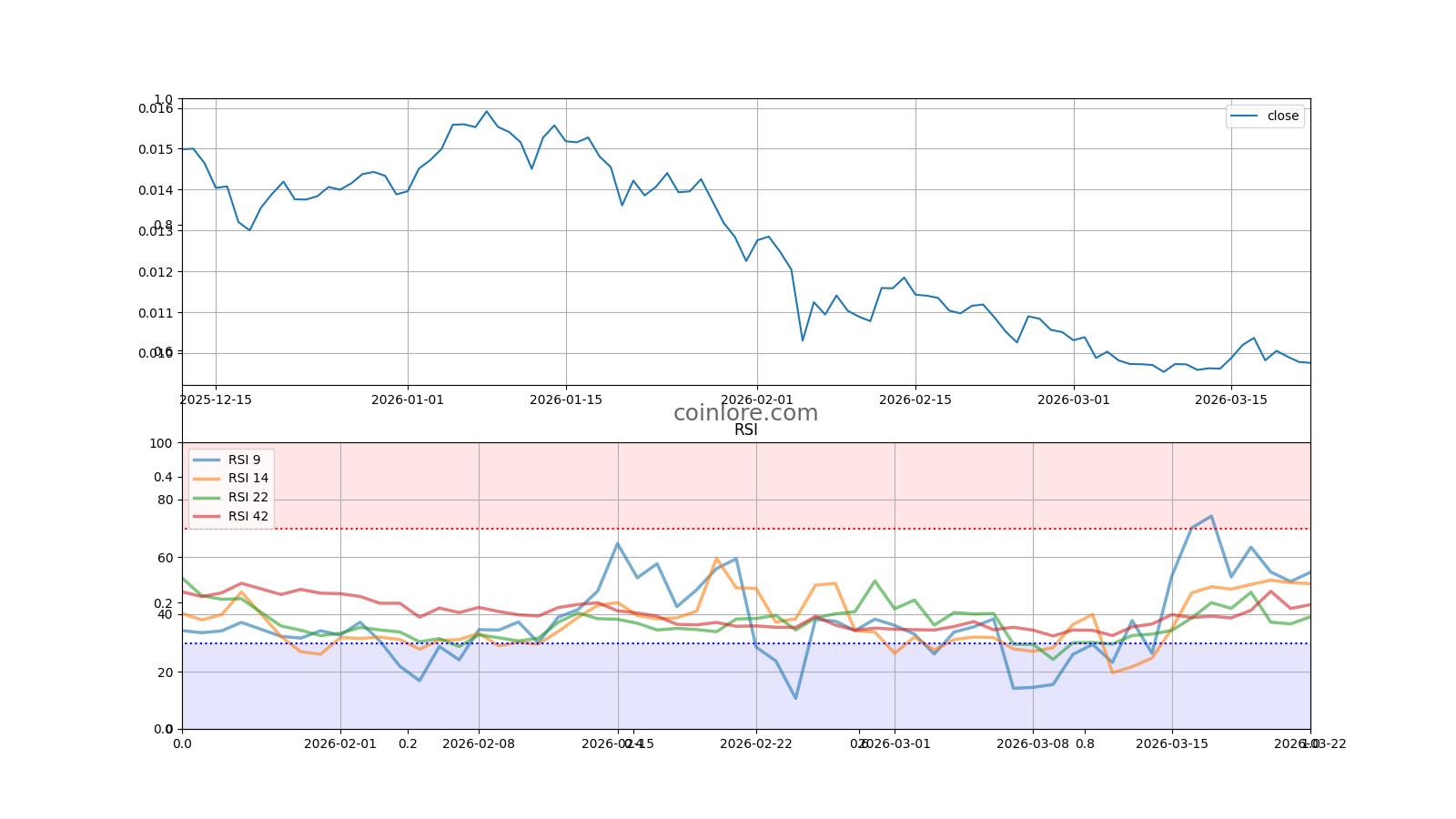 Status RSI indicator