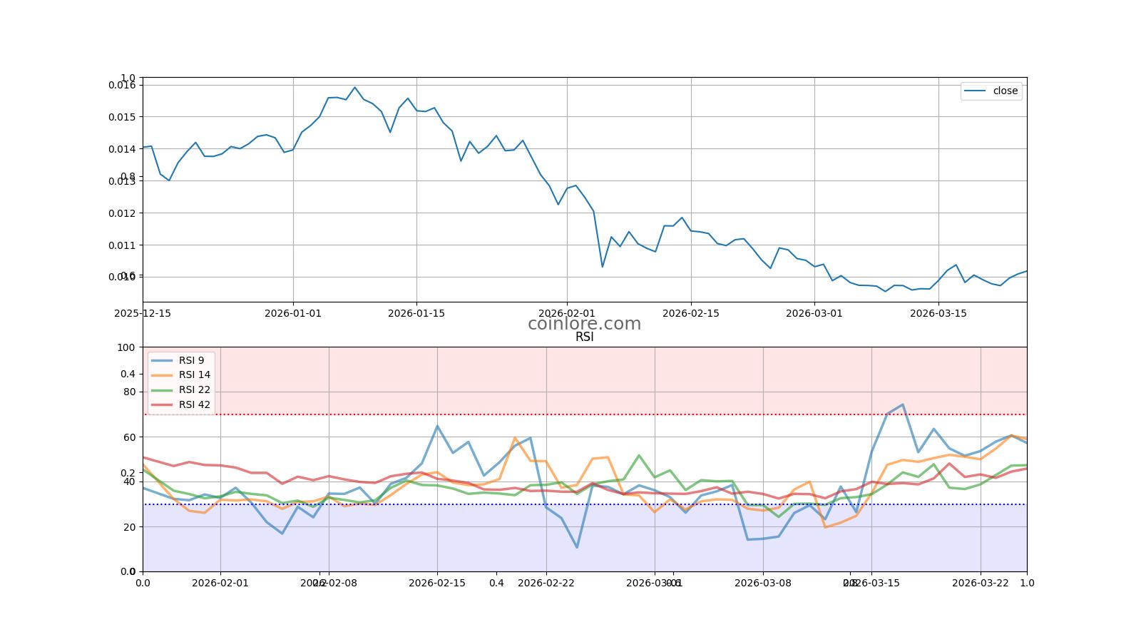 Status Network Token RSI indicator