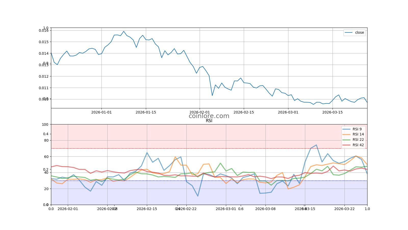 Status RSI indicator