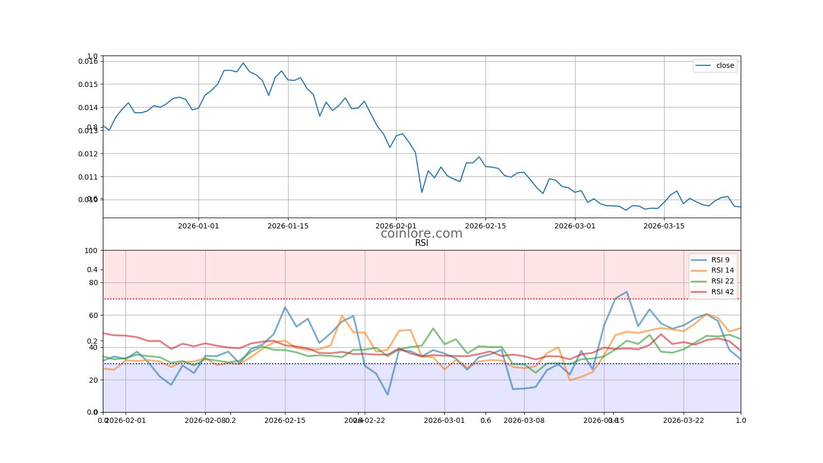 Status RSI indicator