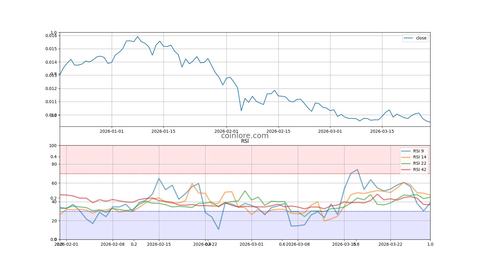 Status RSI indicator