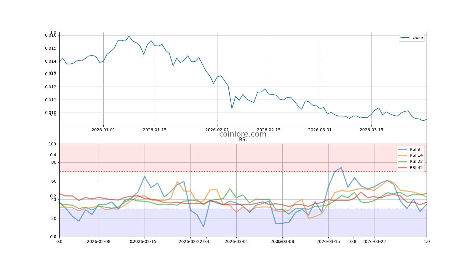 Status RSI indicator
