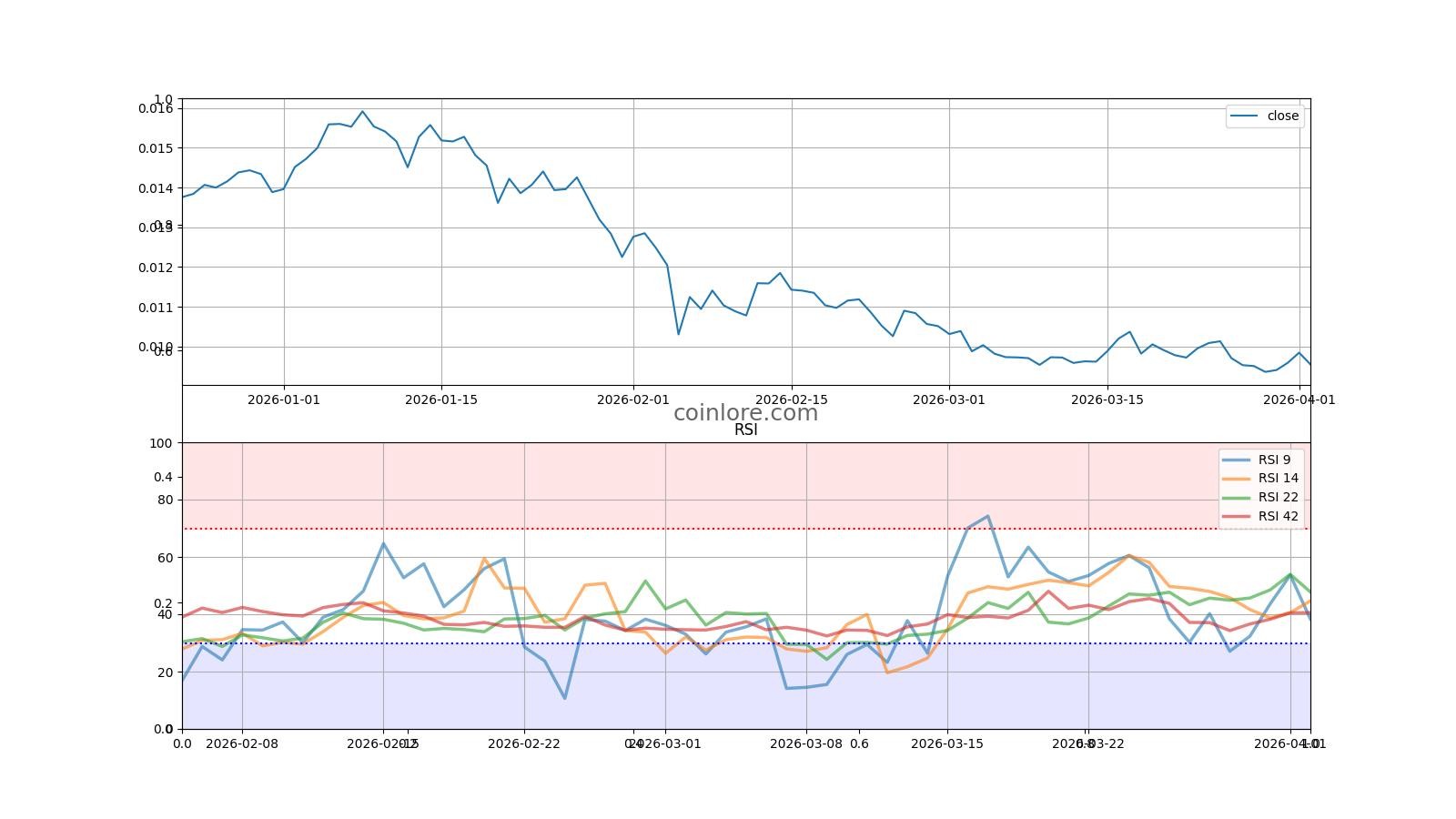 Status RSI indicator