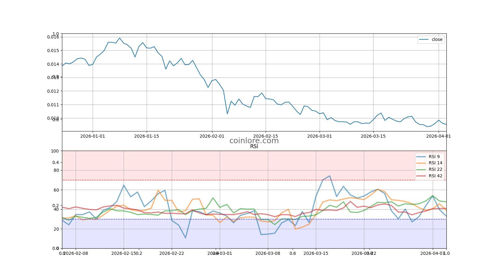 Status RSI indicator
