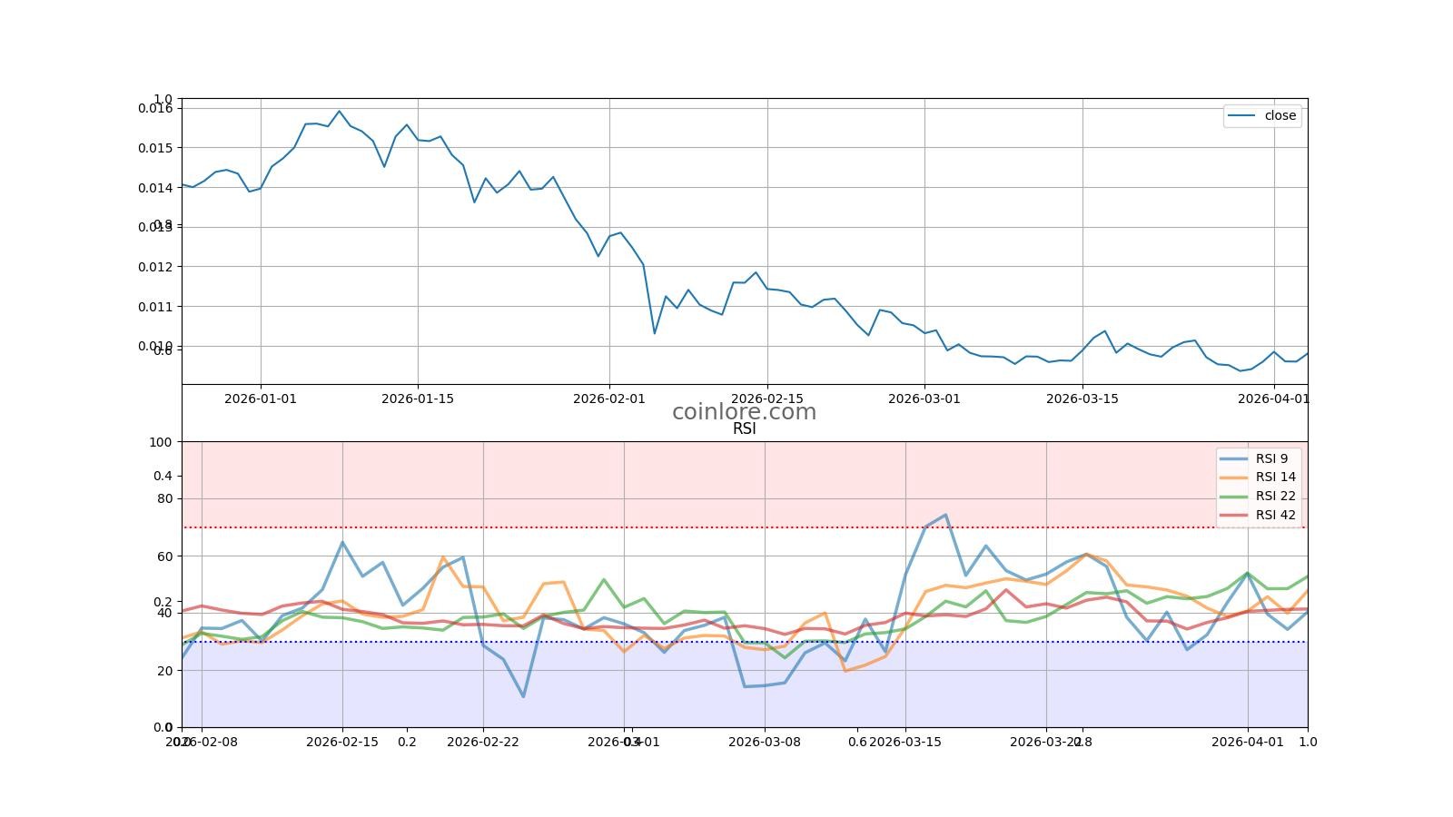 Status RSI indicator