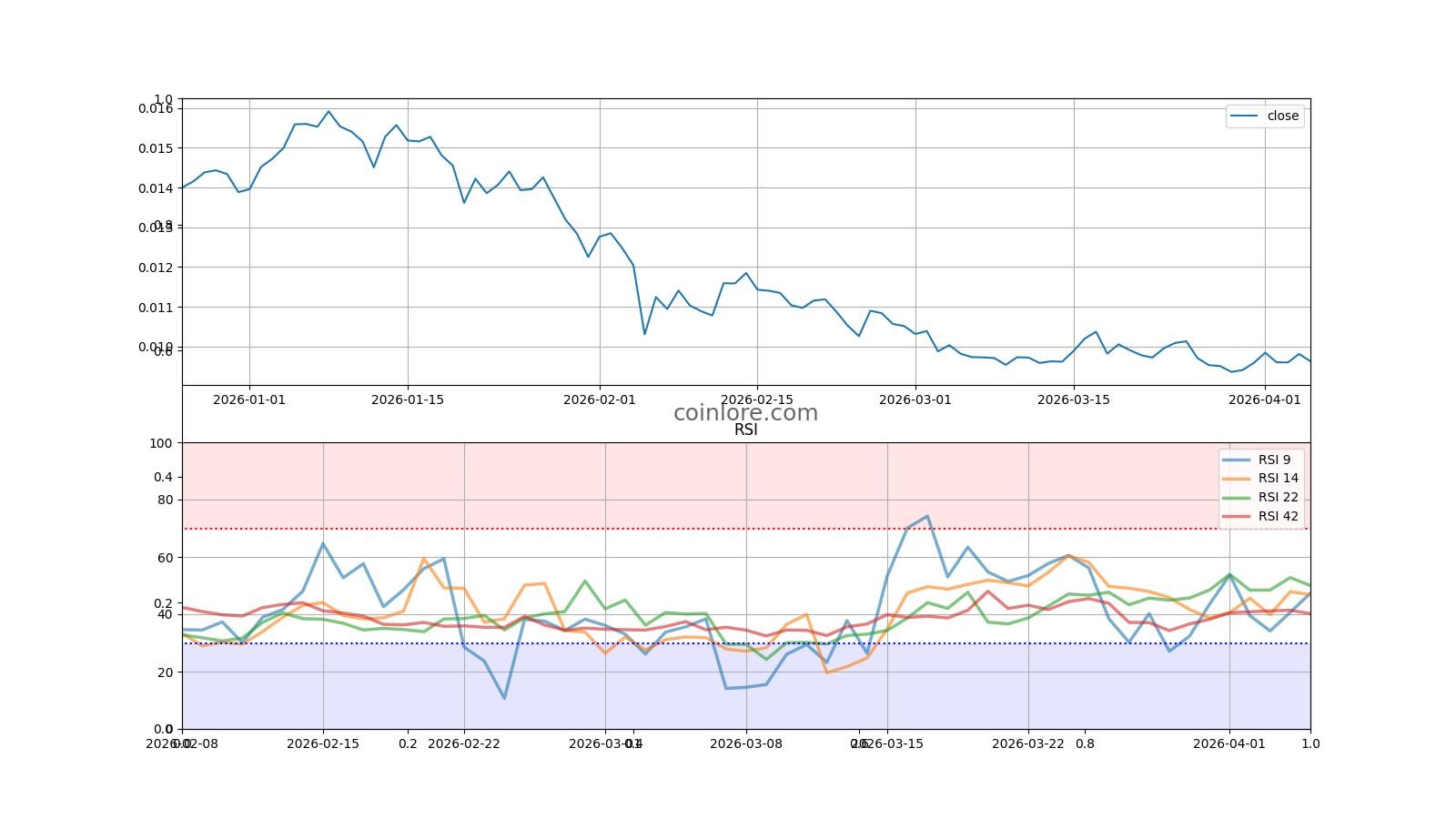 Status RSI indicator