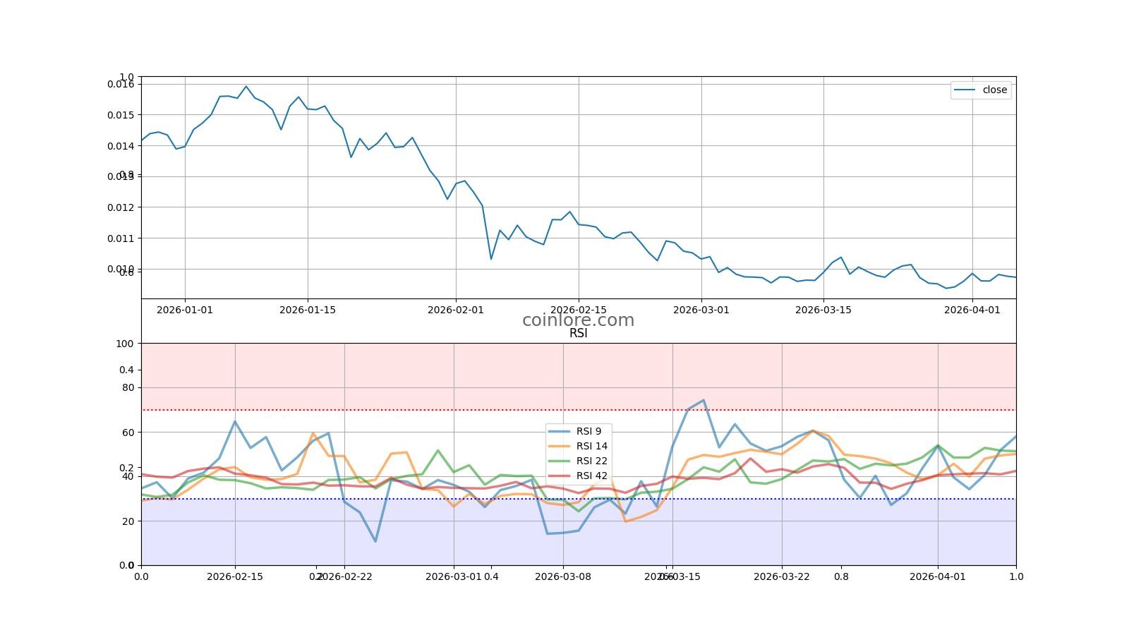 Status RSI indicator