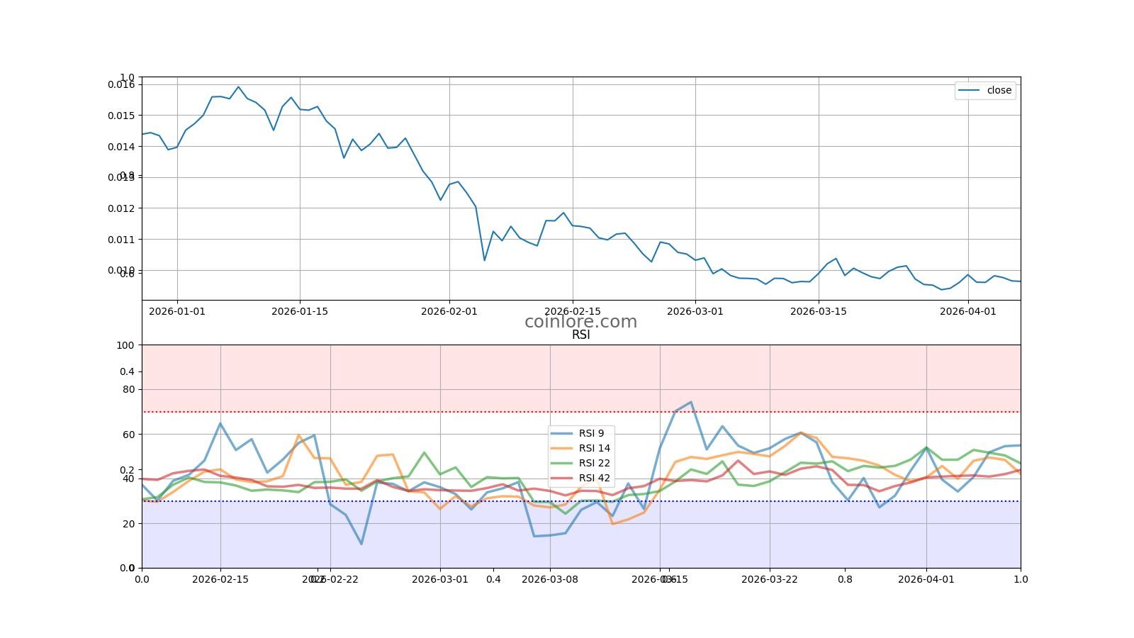 Status RSI indicator