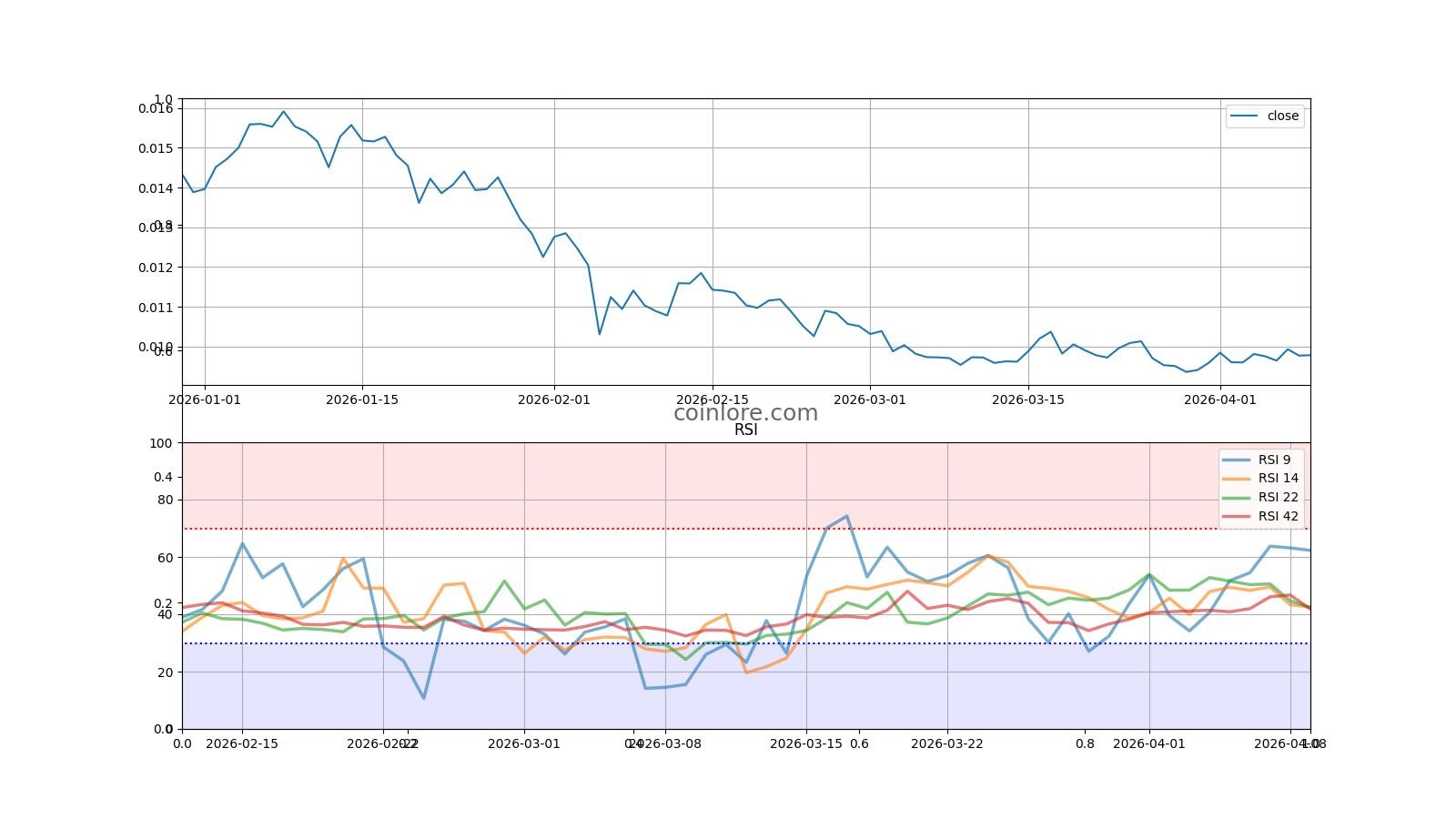Status RSI indicator