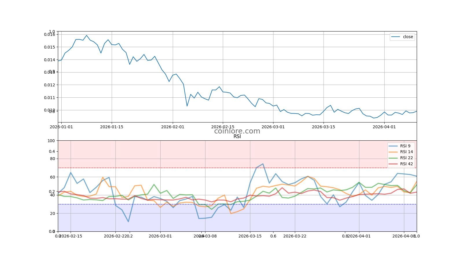 Status RSI indicator