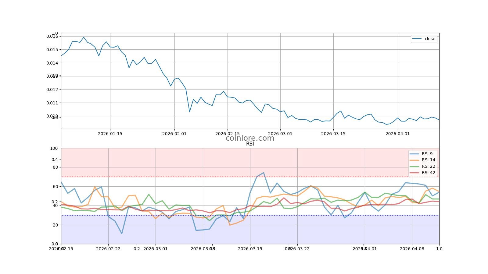Status RSI indicator
