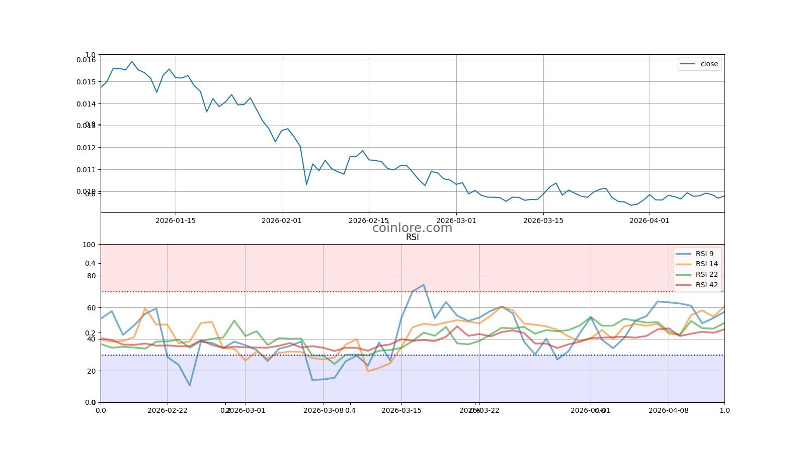 Status RSI indicator
