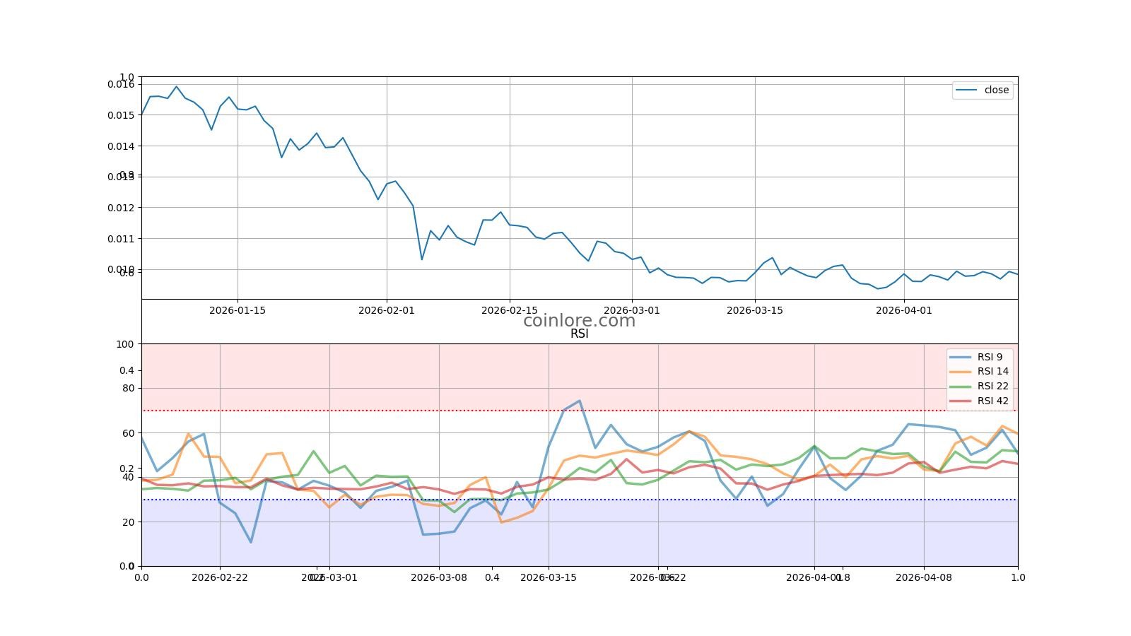 Status RSI indicator