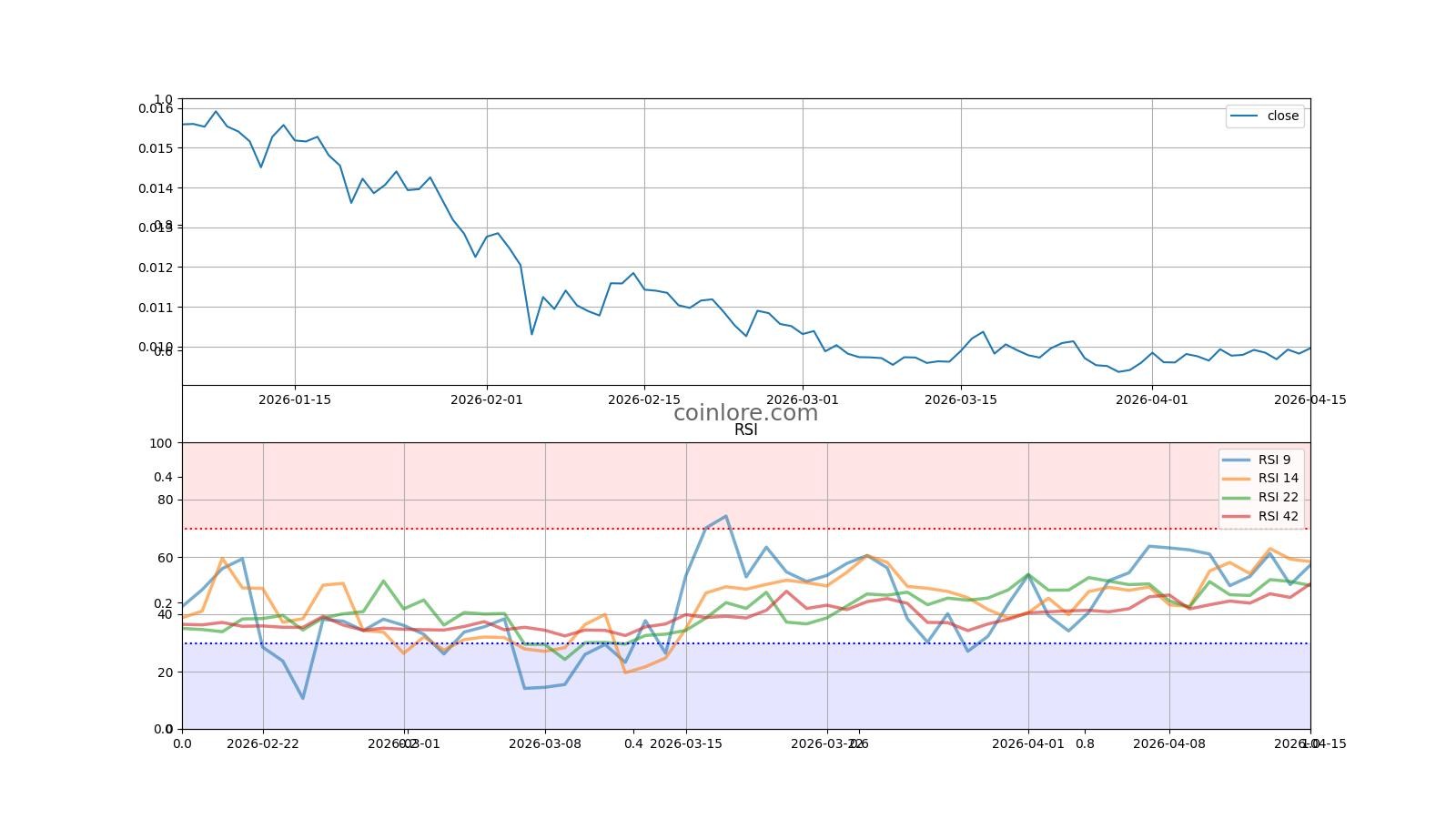 Status RSI indicator
