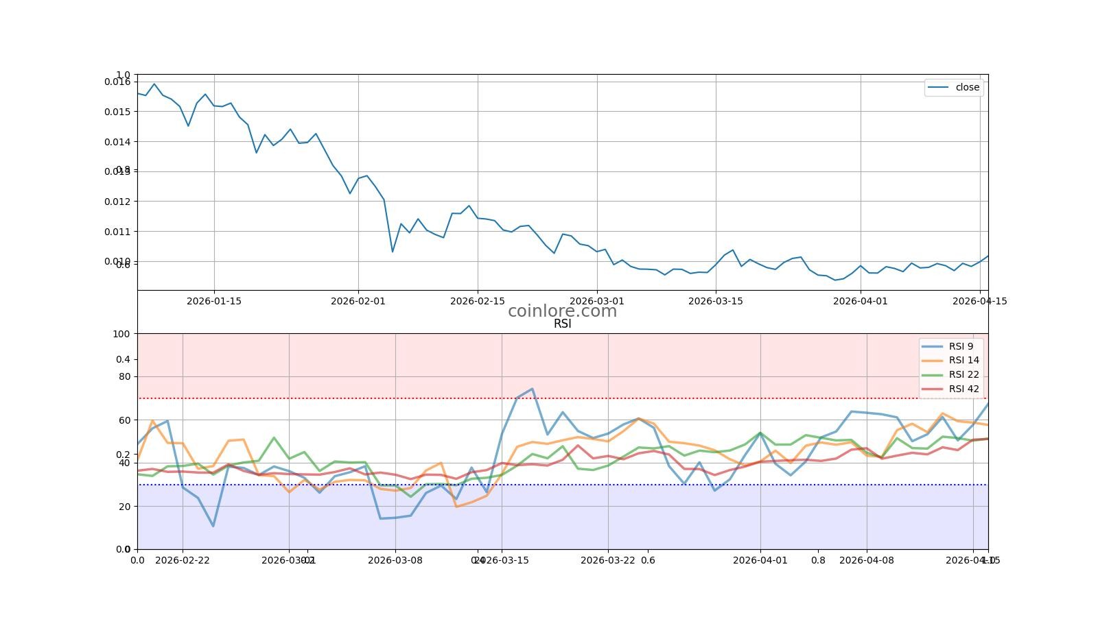 Status RSI indicator