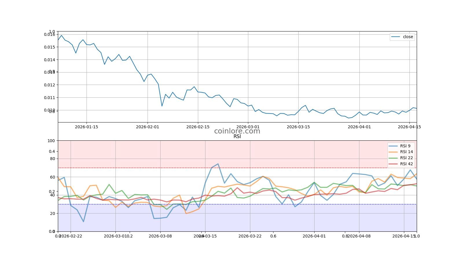 Status RSI indicator